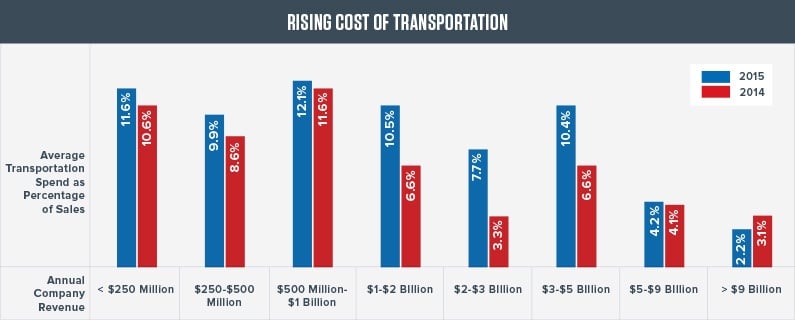 How to Reduce Freight Costs